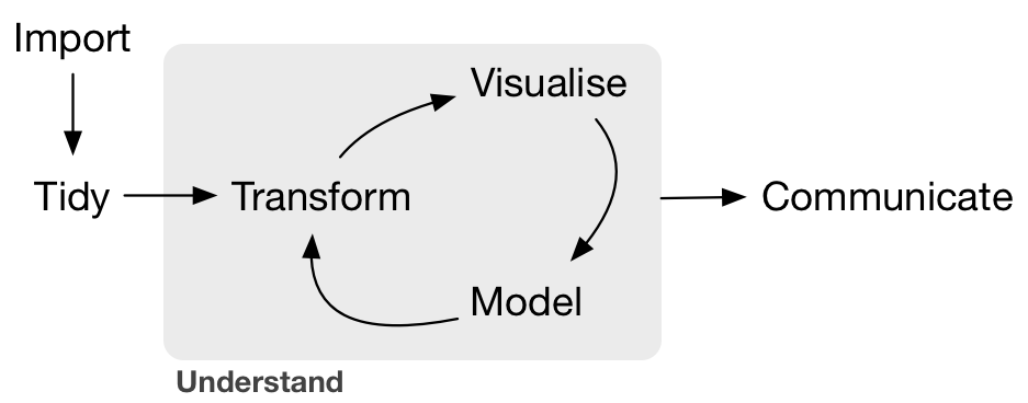 1 Data Visualization Csc 303 Notes